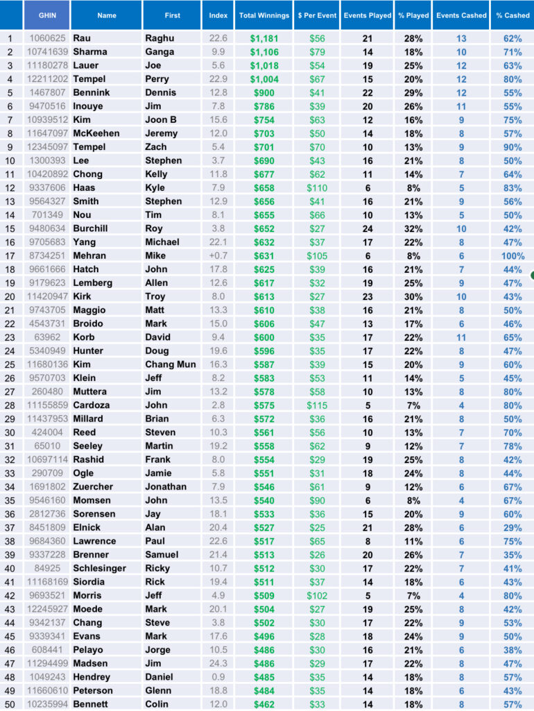2025 YTD Top 50 List - TPMGC